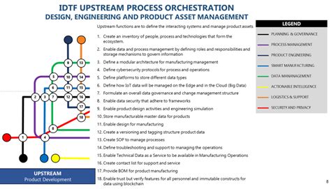 interoperable digital twin framework idtf everything connected