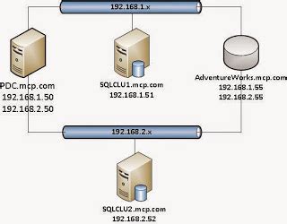 Setup An Availability Group With Multiple Subnets In VMware Workstation SQLServerCentral