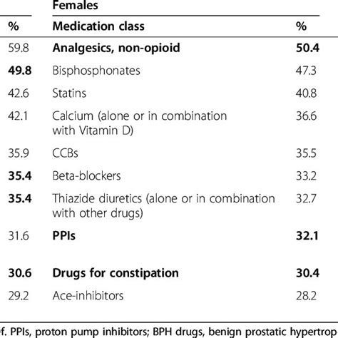 Top 10 Most Common Prescription Medication Classes In Patients Aged 85