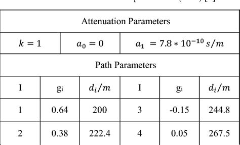 Table 1 From Adaptive Modulation And Coding Technique Under Multipath Fading And Impulsive Noise