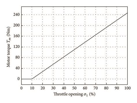 Throttle Opening And Motor Output Torque Curve Download Scientific