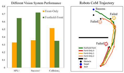Hierarchical Vision Navigation System For Quadruped Robots With Foothold Adaptation Learning