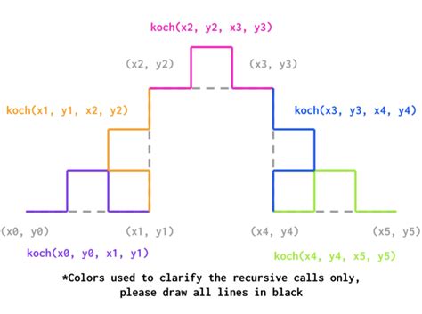 solved create the quadratic koch curve according to the