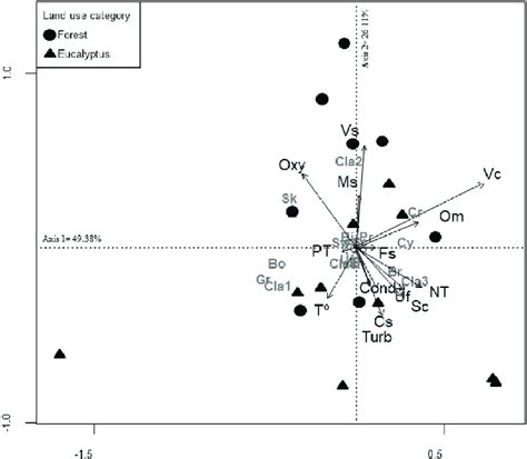 Redundancy Analysis Rda Considering The Environmental Variables And Download Scientific