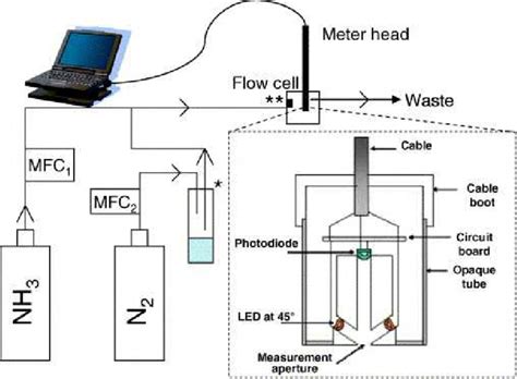 Schematic Of The Ammonia Calibration System Mfc Mass Flow Controller Download Scientific