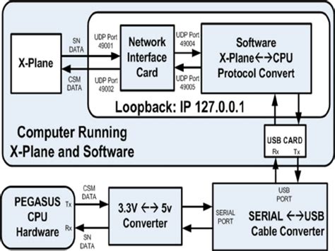 Hardware In The Loop Architecture Download Scientific Diagram