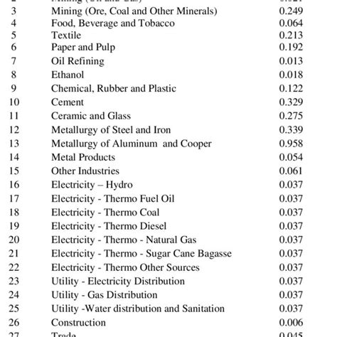 Sectors Of Interregional Input Output Table Download Table
