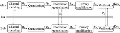 physical layer based secret key generation process download