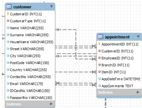 Mariadb Sql Max Count And Min Count Stack Overflow