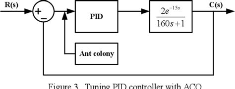 figure 1 from design tuning pid controller for temperature control