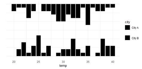 R Dual X Axis Histogram Top And Bottom Of Plot Showing Distributions Of Temperature For Two