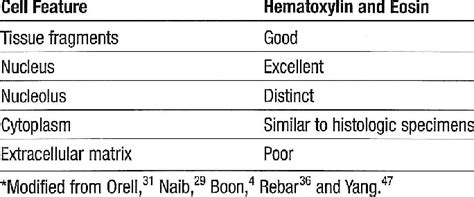 Comparison Of Staining Quality For Three Types Of Cytologic Stains Download Scientific Diagram