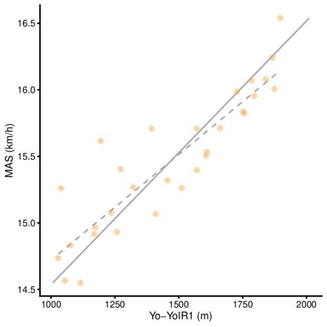 Regression Line Differs Depending Which Variable Is Target Or The