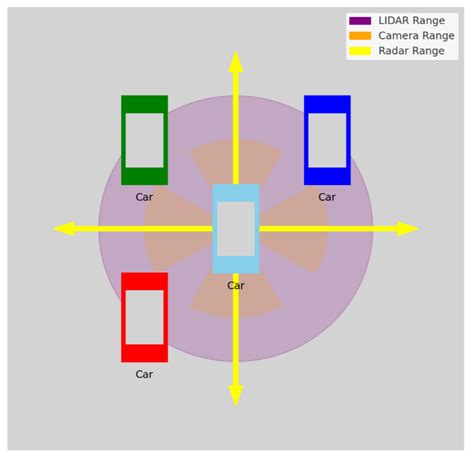 Sensor Fusion Techniques In Autonomous Vehicle Navigation Delving Into