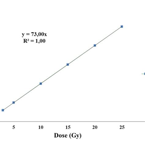 Dose Response Curve For Diode Den Download Scientific Diagram