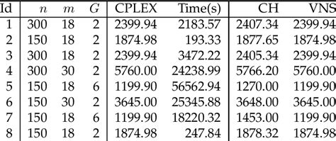 computational results obtained by cplex ch and vns for a set of