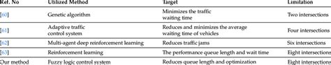 The Comparison With New Related Methods Download Scientific Diagram