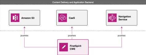 Content Deployment