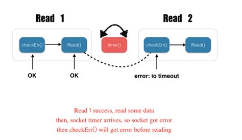 Socket超时 implementation of golang