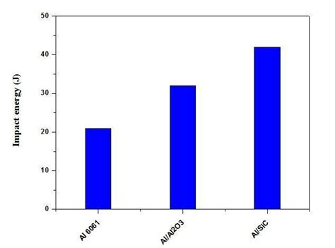 The Relationship Between Impact Energy And All The Specimens Download Scientific Diagram