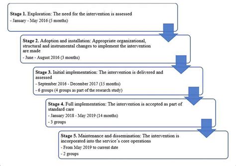 Timeline For The Five Stage Of The Implementation Process Download Scientific Diagram