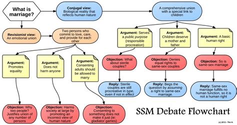 Holy Bullies And Headless Monsters Noms Flow Chart Reveals Organizations Empty Arguments