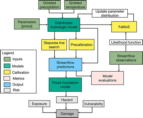 diagrammatic representation of distributed hydrological model