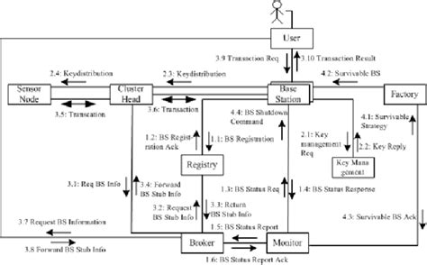 Proposed Model For Secure And Survivable Wsn Download Scientific Diagram