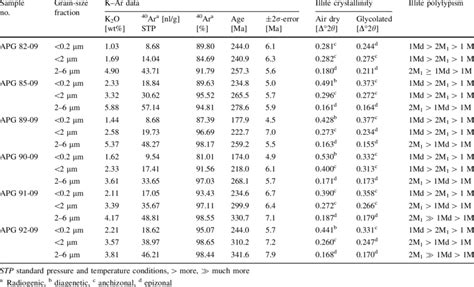 K Ar Ages Illite Crystallinity And Illite Polytypism Of The
