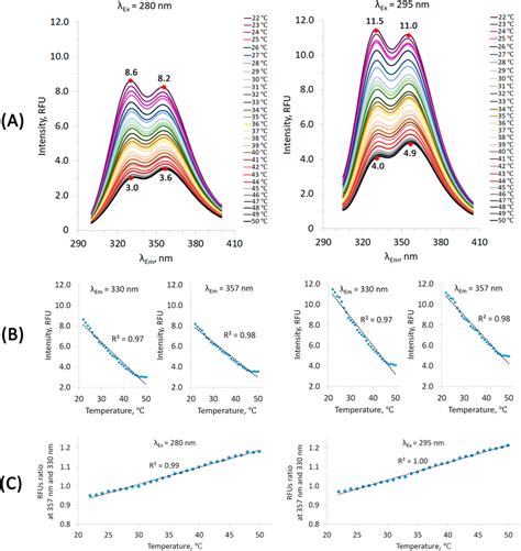 Egf Fluorescence Spectra At 2250 °c 001 M Pb Ph 74 A The