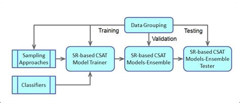 ensemble framework for csat prediction download scientific diagram