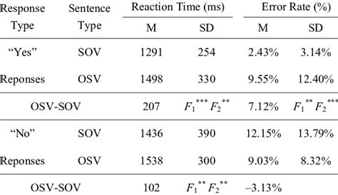 Reaction Times And Error Rates For Active Sentences With Transitive
