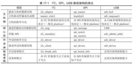 Linux Usb驱动记录（一） 18165066766 博客园