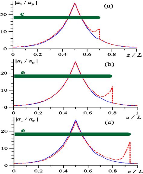 color numerical simulations of the modeling system the case of l 8