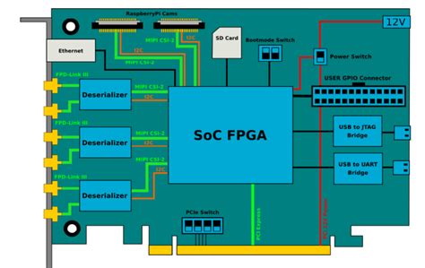 Interfacing FPD Link III To A X86 PC Via PCI Express Embedded High Performance Multimedia Blog