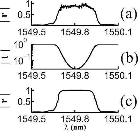 A Amplitude Of The Reflection Spectrum Obtained From Interference Download Scientific