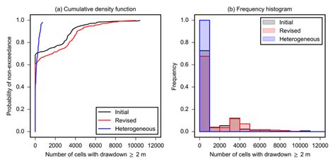 A Cumulative Density Function And B Frequency Histogram Of Initial