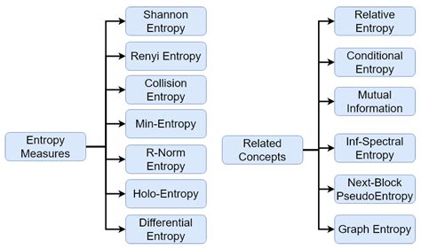 The Odyssey Of Entropy Cryptography