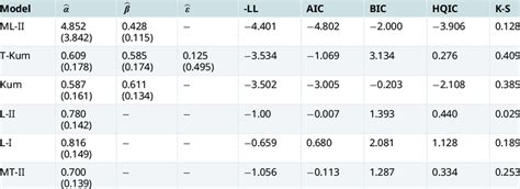 Maximum Likelihood Estimations Mles With Standard Errors In