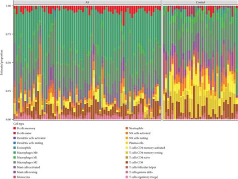 Immune Infiltration Analysis Based On The Cibersort Algorithm The Download Scientific Diagram