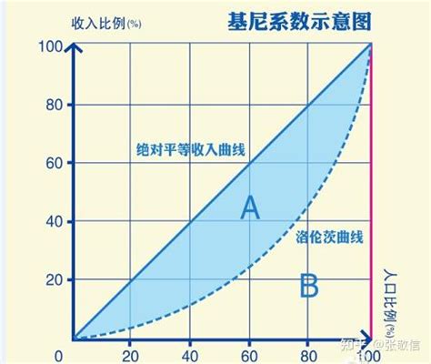 【tidyverse优雅编程】不平等性度量：计算分地区 行业年度基尼系数 知乎