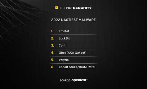 This Years Biggest Cyber Threats Help Net Security