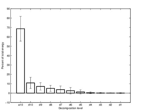 Wavelet Energy Composition Of S I Swallowing Accelerometry Signals Download Scientific Diagram
