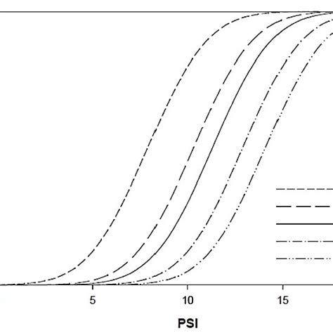 9 Continuous Vulnerability Curves According To [91] Download