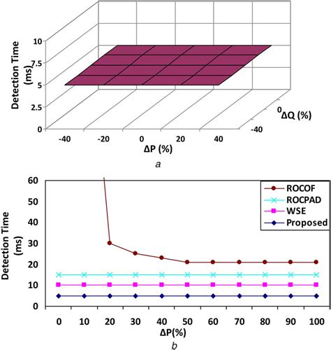 Results For The Variation Of Islanding Detection Time A Proposed