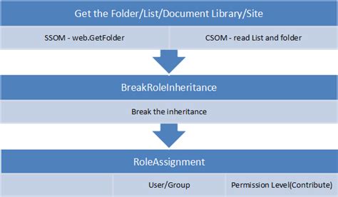 sharepoint console apps sharepoint assign permission to folder