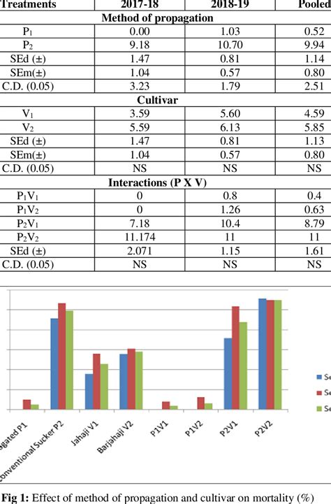 Effect Of Method Of Propagation And Cultivar On Mortality Download Scientific Diagram