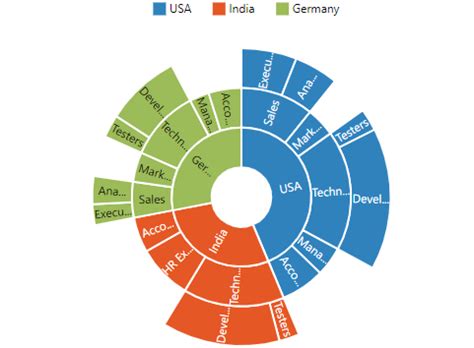 JQuery Sunburst Chart Control Syncfusion