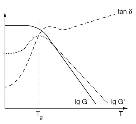 Temperature Dependent Behavior Oscillation Anton Paar Wiki