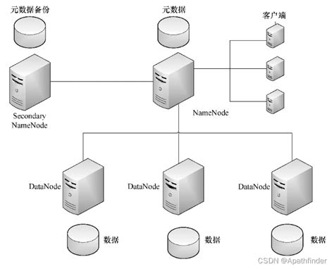 Hadoop学习之hdfs基本概念hadoop搭建中dfs是什么意思 Csdn博客